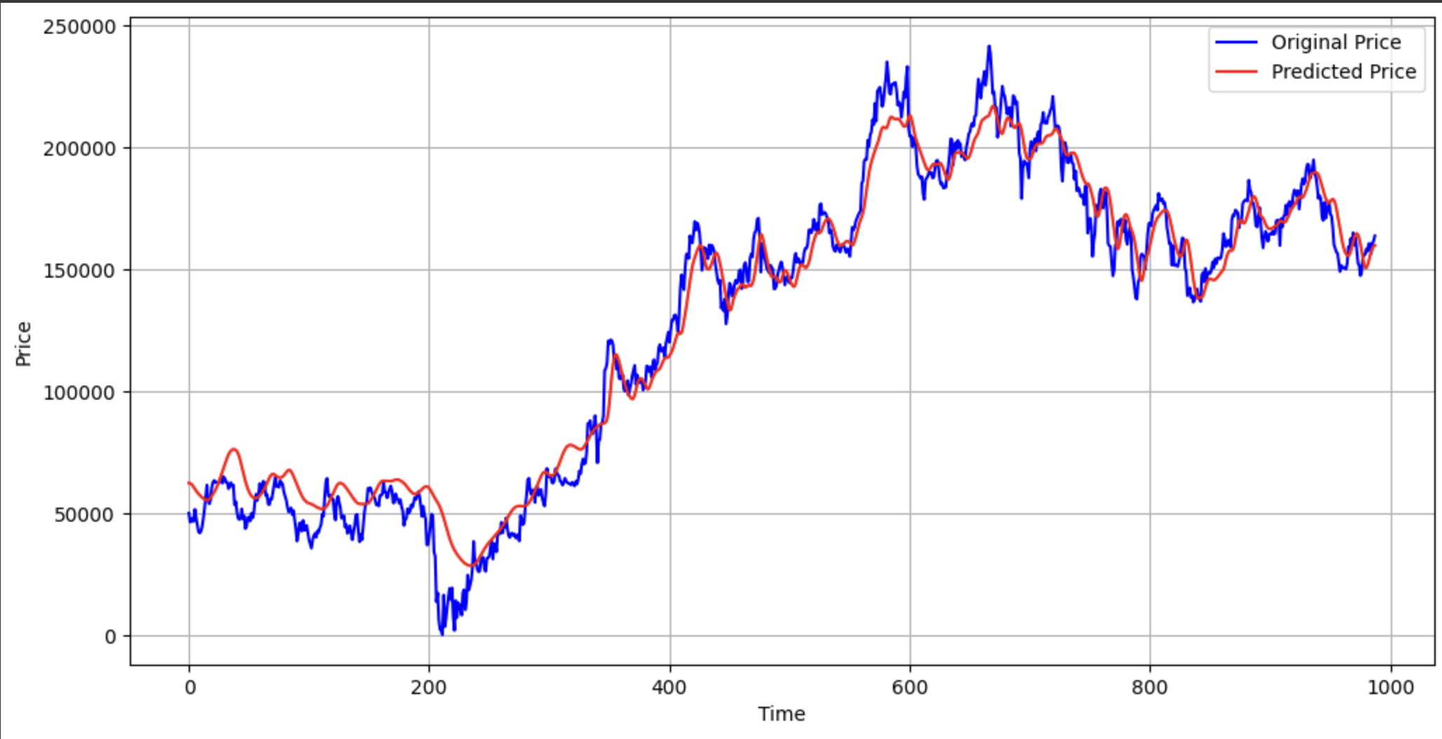 Github 034adarshstock Price Prediction Using Lstm This Project Is About Predicting Stock 3091