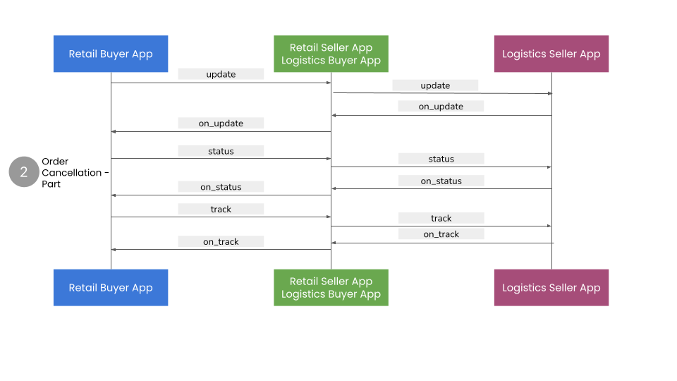 ONDC-Protocol-Specs/protocol-specifications/docs/draft/Order Cancellation, Returns and ...