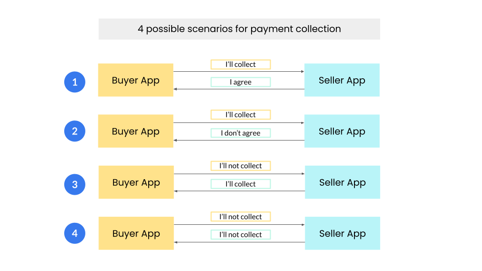 ONDC-Protocol-Specs/protocol-specifications/docs/draft/Payment and ...