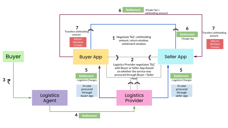 Ondc Protocol Specs Protocol Specifications Docs Draft Payment And Settlement Protocol Md At