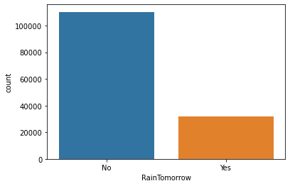 GitHub - bvelkumar/Rainfall-Prediction: In this project, I will be ...