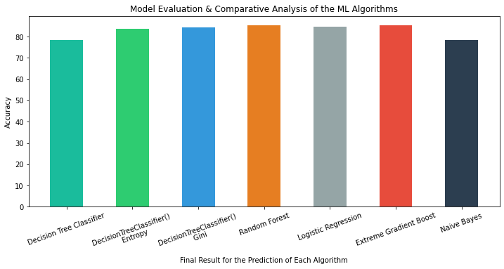 GitHub - bvelkumar/Rainfall-Prediction: In this project, I will be ...