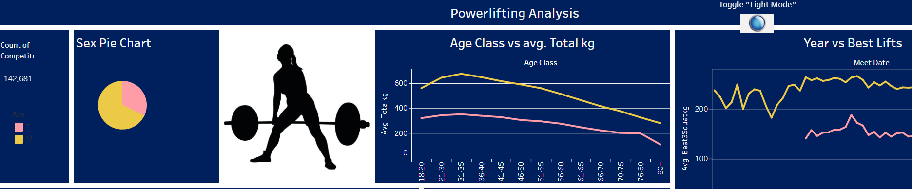 GitHub - bryhnguyen/Future_Of_Powerlifting_Analysis