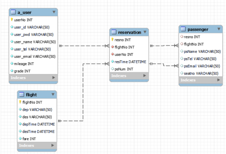 GitHub - ParkSeonBin/AirlineTicket: 22.09. JAVA+MySQL 항공권 예매 프로그램