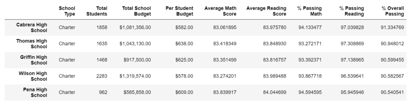 GitHub - kmakar24/School_District_Analysis