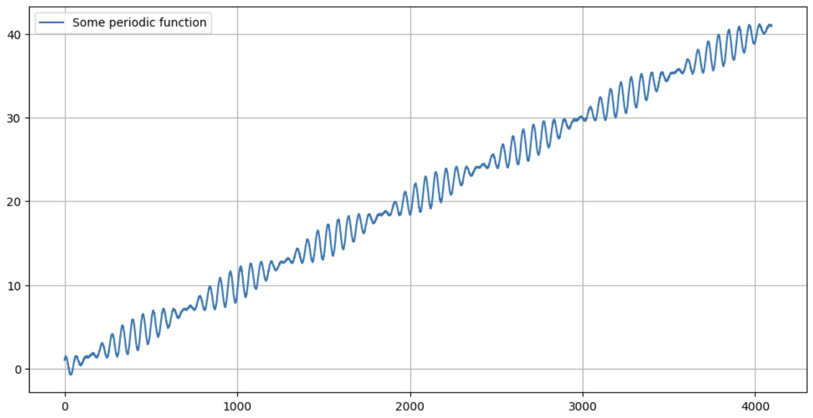 GitHub - vladimir-ciric/RNN-LSTM-and-GRU-on-periodic-data