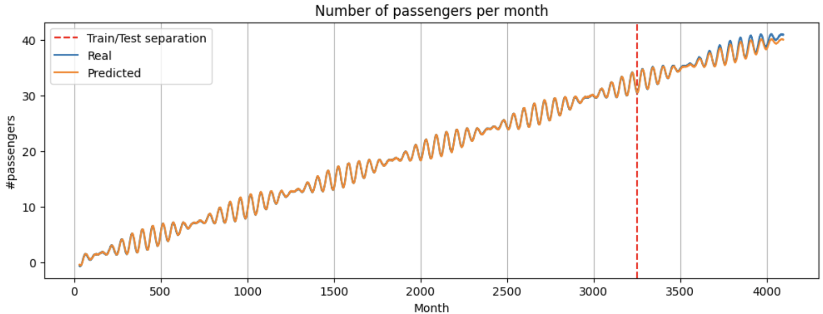 Github Vladimir Ciricrnn Lstm And Gru On Periodic Data 