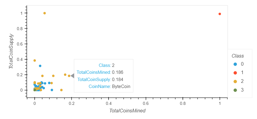 GitHub - Christy-cyber/Cryptocurrencies: Cryptocurrency analysis using unsupervised machine ...