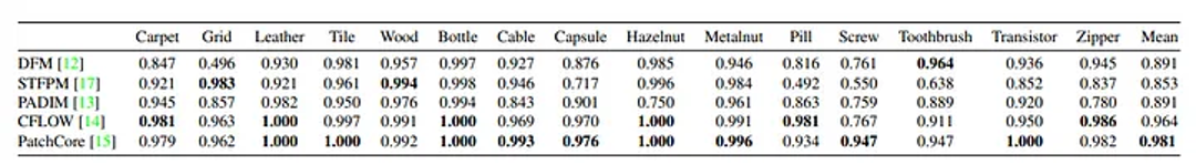 GitHub - SP070/Anomaly-detection-in-Machine-Learning: Utilize Anomalib from Intel ...