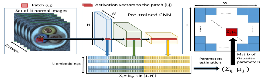 GitHub - SP070/Anomaly-detection-in-Machine-Learning: Utilize Anomalib ...