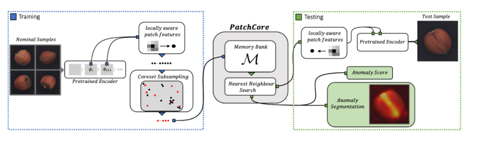 GitHub - SP070/Anomaly-detection-in-Machine-Learning: Utilize Anomalib from Intel ...
