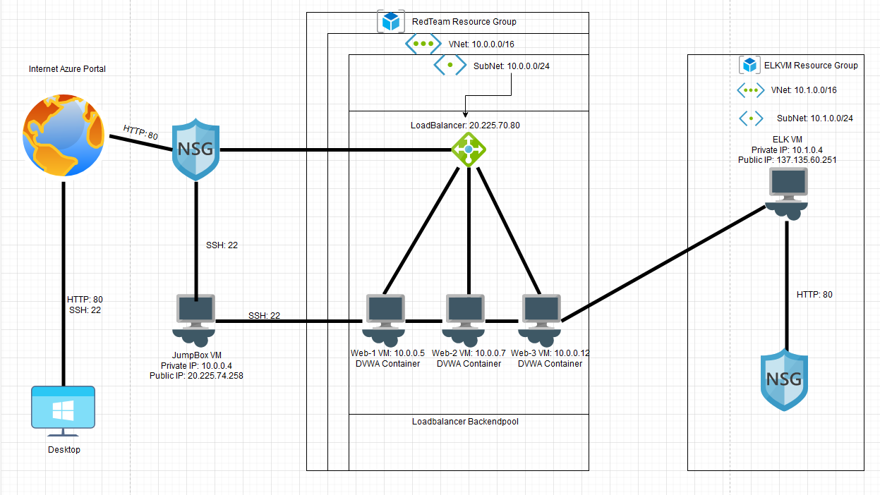 GitHub - UCB-CyberSecurity-Cohort5/elk-stack-project-AustinSalinas: elk ...