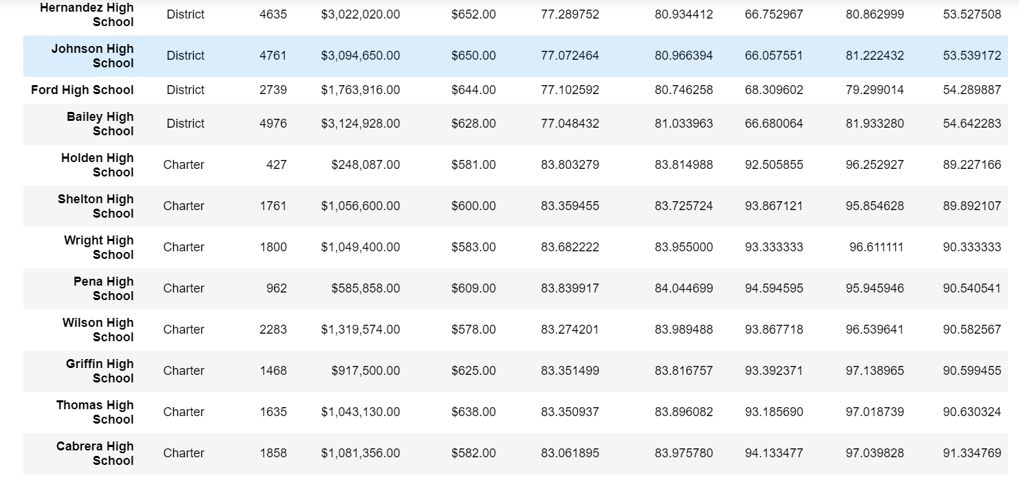 GitHub - peytongilliam/School_District_Analysis: Analysis of School District Using Python
