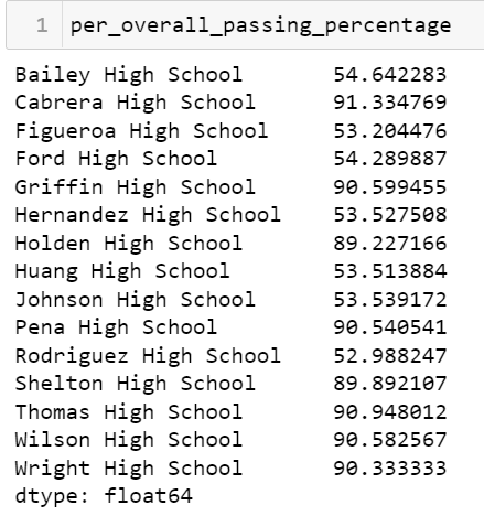 GitHub - peytongilliam/School_District_Analysis: Analysis of School ...