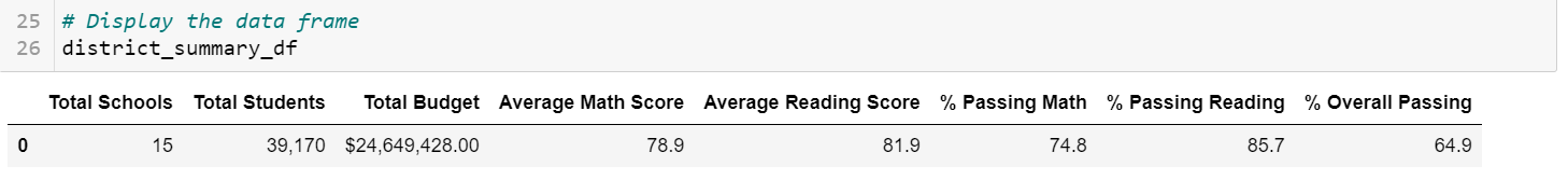 GitHub - peytongilliam/School_District_Analysis: Analysis of School District Using Python