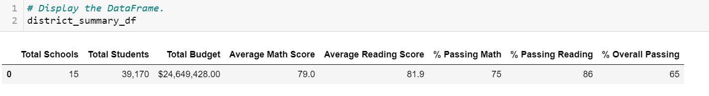 GitHub - peytongilliam/School_District_Analysis: Analysis of School District Using Python
