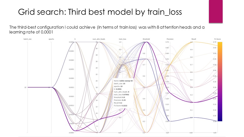 Github Saisjoshi Classification Alzheimers Disease 3d Vision Transformer