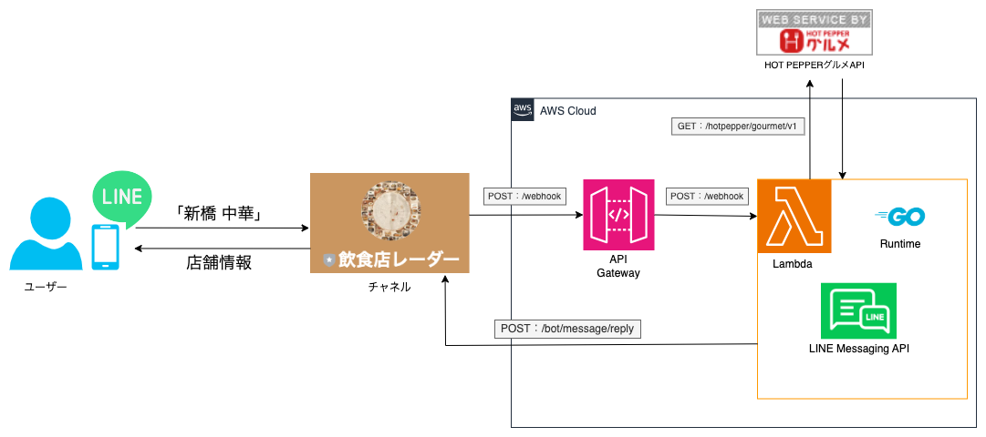 GitHub - YamatoKato/restaurant-line-bot: 飲食店を探せるLINEbotです。エリア・条件を細かく指定できます。