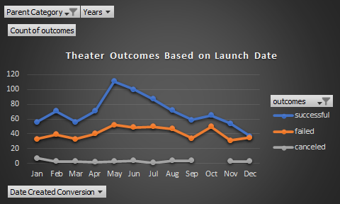 GitHub - MStewart0218/Kickstarter_Analysis: Performing analysis on ...