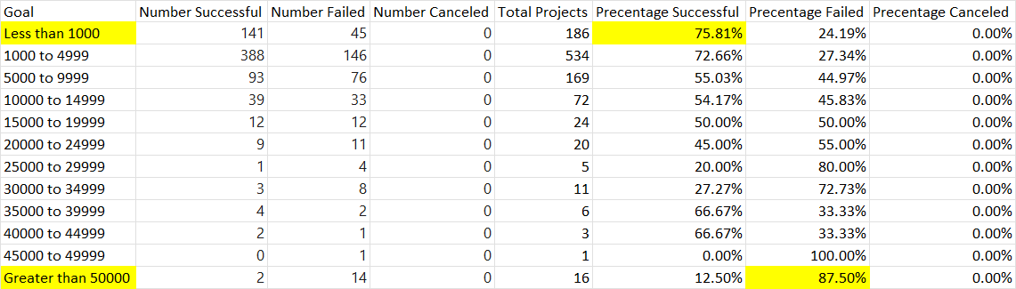 GitHub - MStewart0218/Kickstarter_Analysis: Performing analysis on Kickstarter data to uncover ...