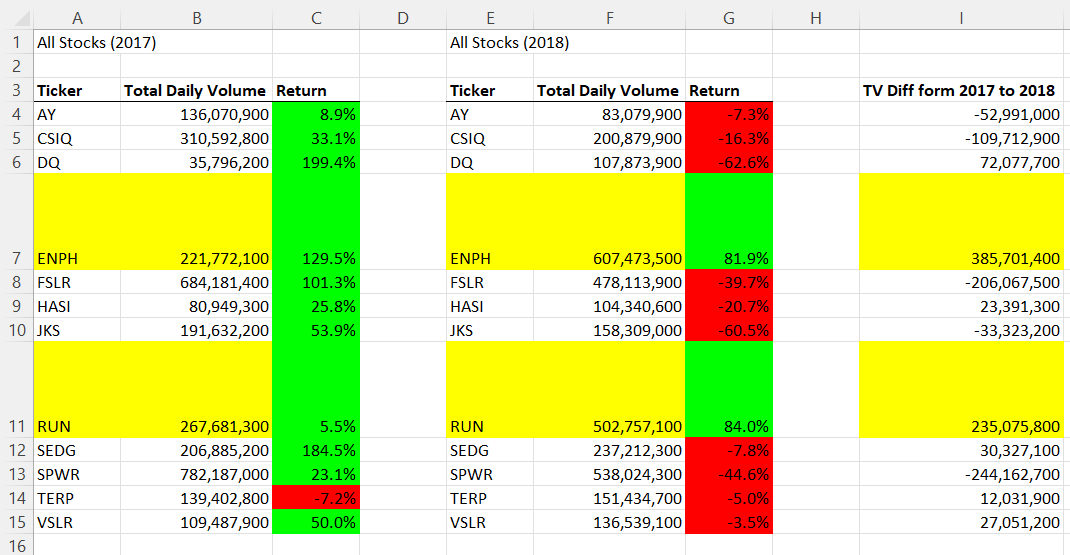 GitHub - MStewart0218/Stock_Analysis: VBA analysis if stock data