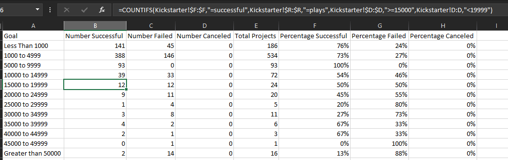 GitHub - statles/kickstarter_analysis: Analysis of Kickstarter data using excel