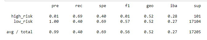 GitHub - statles/Credit_Risk_Analysis: Using supervised machine ...