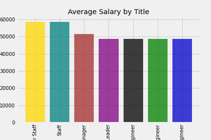 GitHub - Manochitra20/Employee_Database_Analysis_SQL: EmployeeSQL