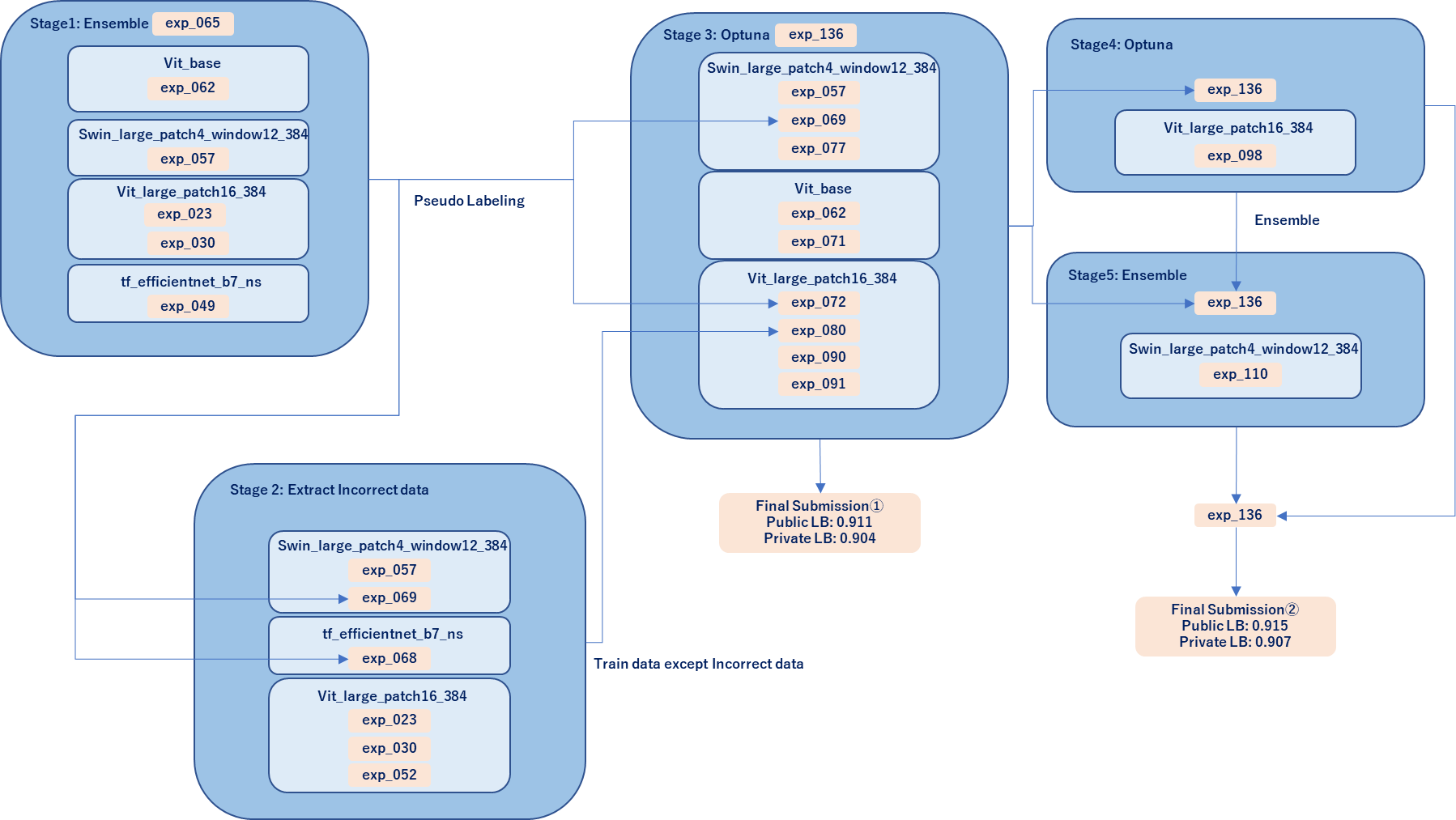 GitHub - bysk2/probspace_kaokore_status_1st_solution