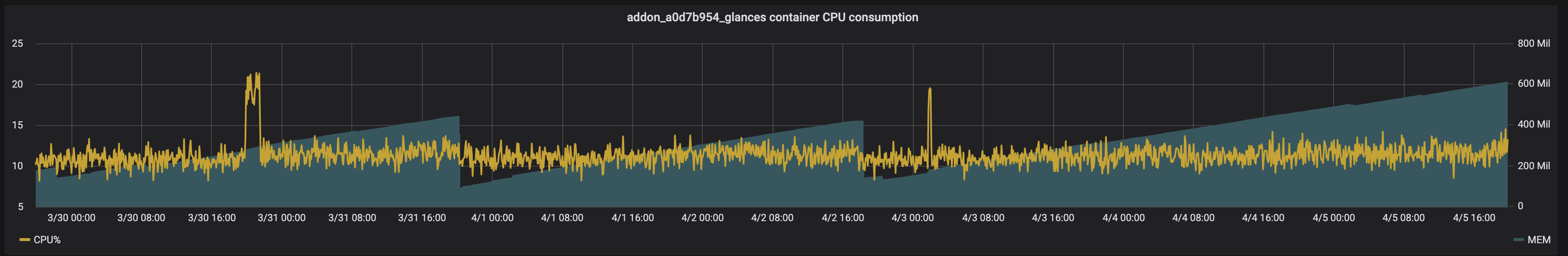 memory leak in glances container · Issue #61 · hassio-addons/addon ...