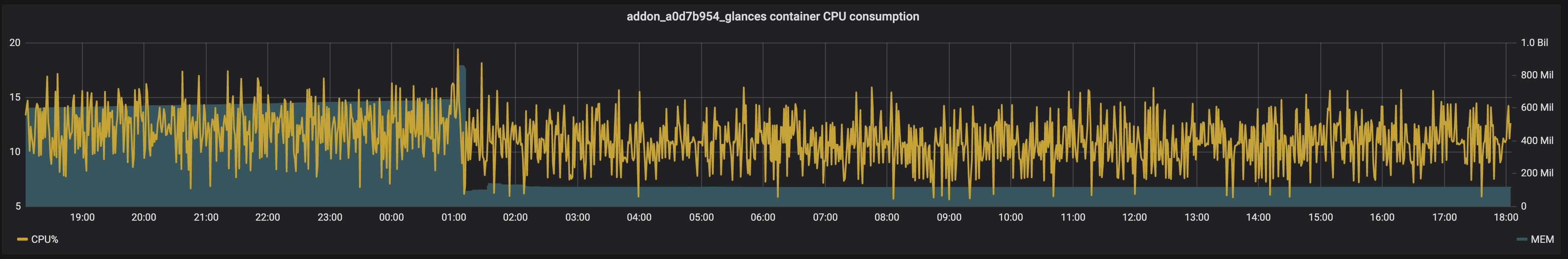 memory leak in glances container · Issue #61 · hassio-addons/addon ...