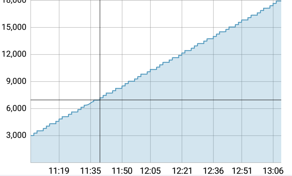 Data reduction issue - data has been down sampling when render with LineChart · Issue #3770 ...