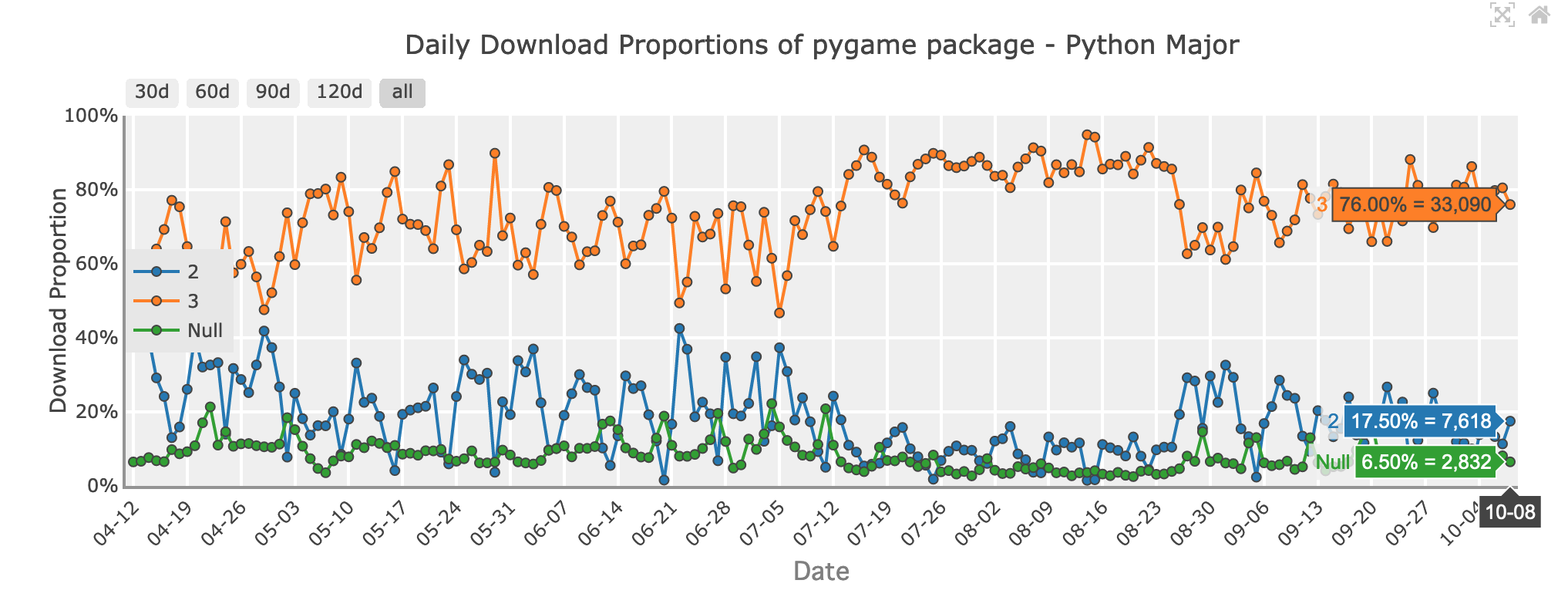 Python 2 Deprecation: Tracking stats · Issue #2326 · pygame/pygame · GitHub
