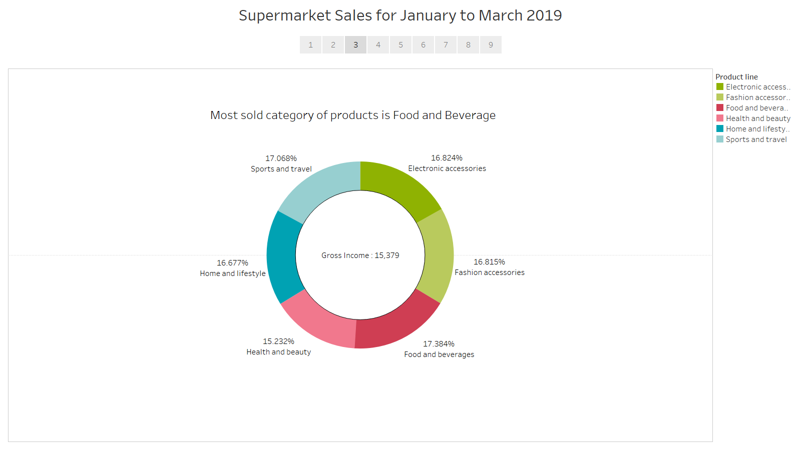 GitHub - Mihika135/Tableau-Supermarket-Visualization