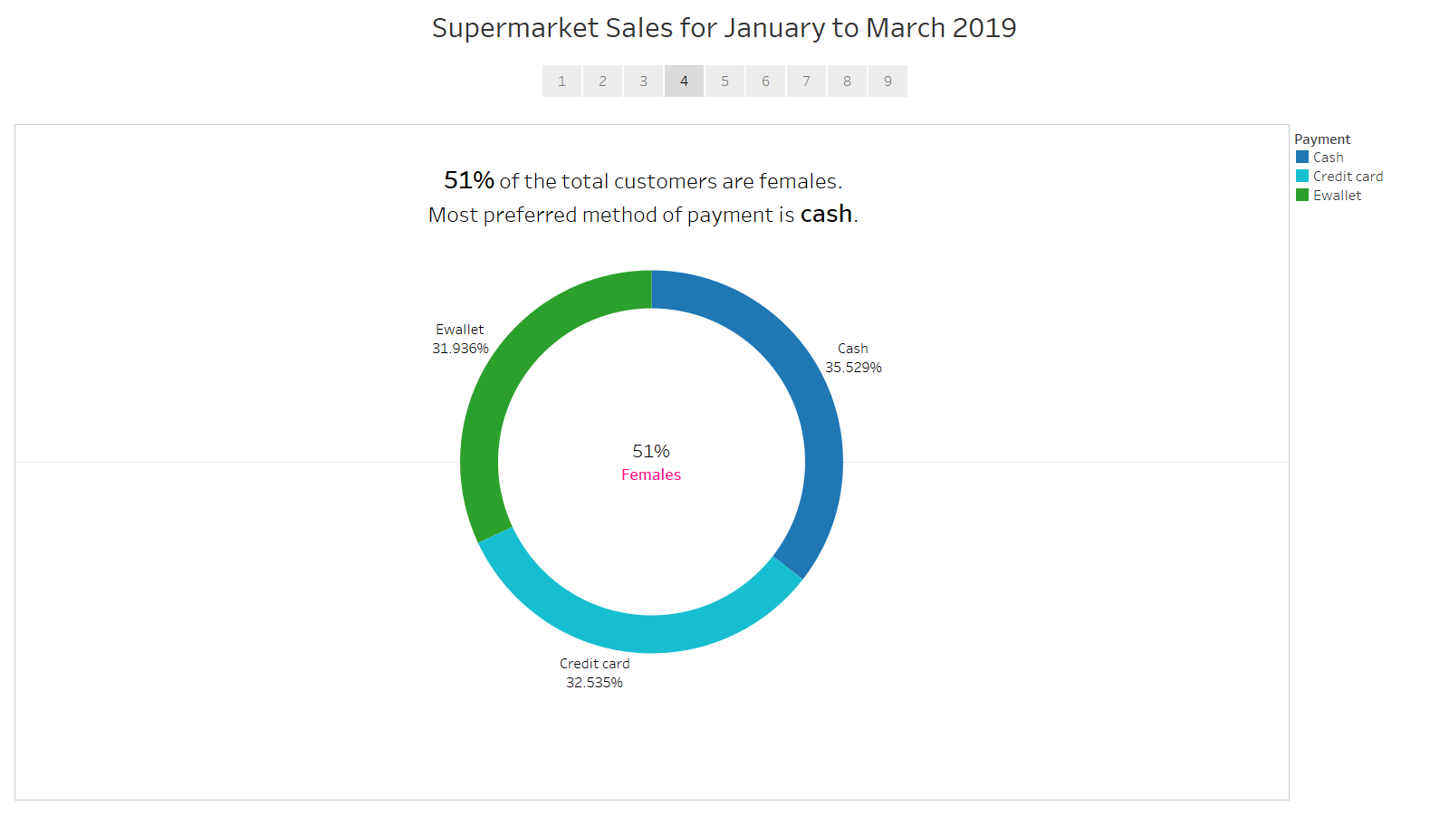 GitHub - Mihika135/Tableau-Supermarket-Visualization · GitHub