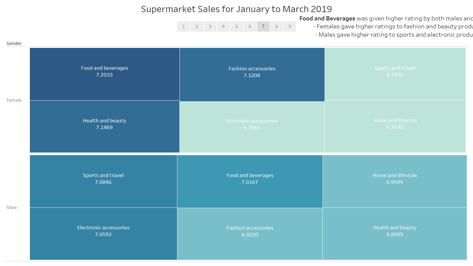 GitHub - Mihika135/Tableau-Supermarket-Visualization