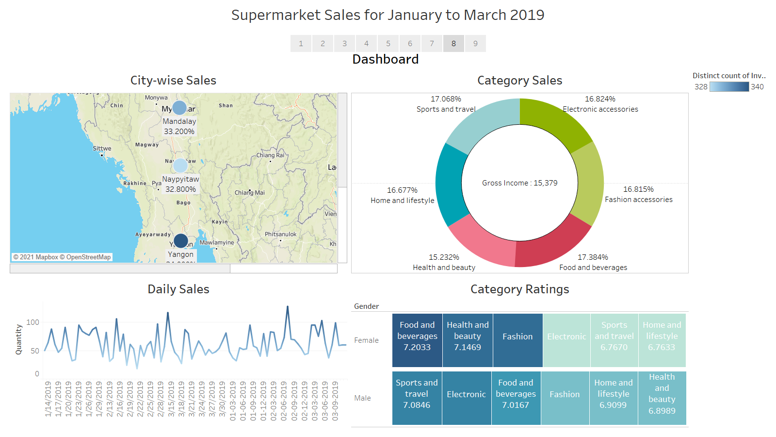 GitHub - Mihika135/Tableau-Supermarket-Visualization