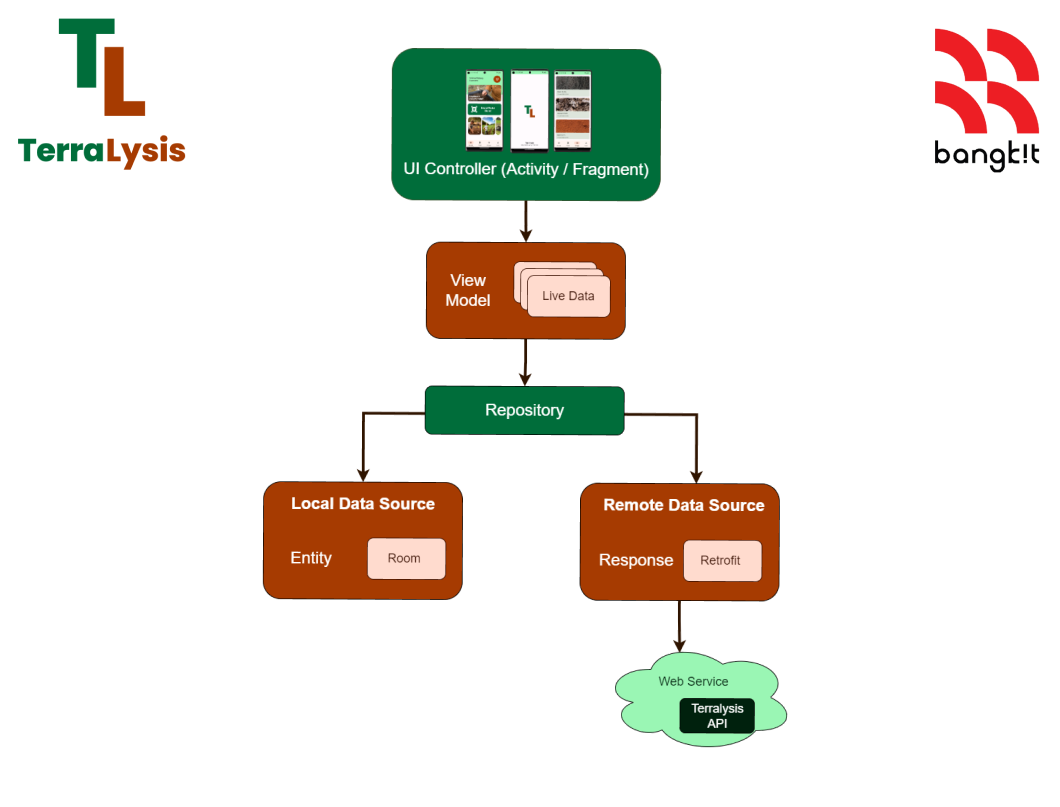 GitHub - Joviar27/Terralysis-Android: Mobile Development documentation for Bangkit Capstone ...