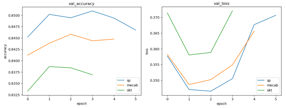 val graph · Issue #1 · billygogo/Aiffel_GD_NLP · GitHub
