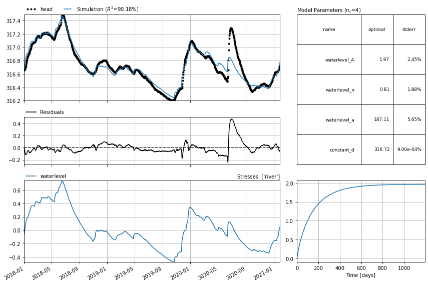 Create a time series analysis model with river levels · pastas · Discussion #355 · GitHub