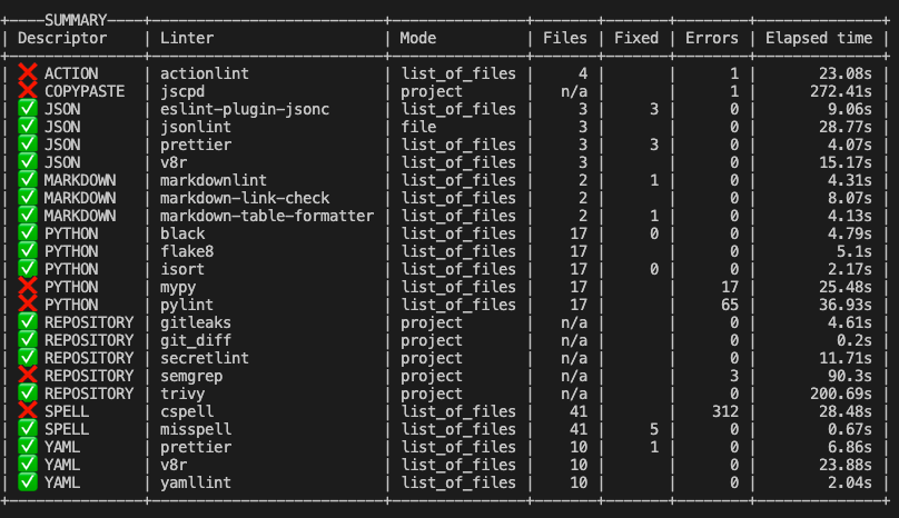 Disablelinters Not Working As Expected When Running Locally · Issue 1659 · Oxsecurity 