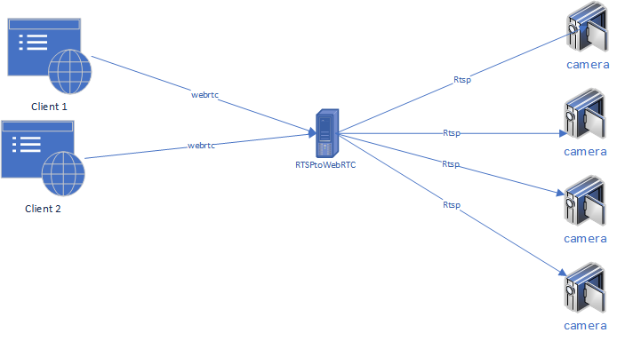 web client close webrtc,server do not close rtsp · Issue #82 · deepch/RTSPtoWebRTC · GitHub