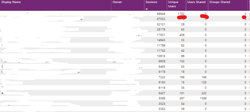[CoE Starter Kit - BUG] Power Bi not showing accurate Unique users with Shared users information ...