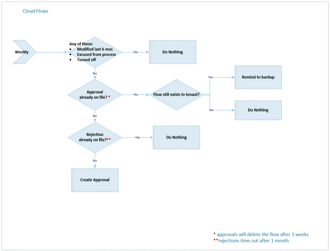 [CoE Starter Kit - Feature]: Consider Last Flow Run in Archival Flow Approval · Issue #5214 ...