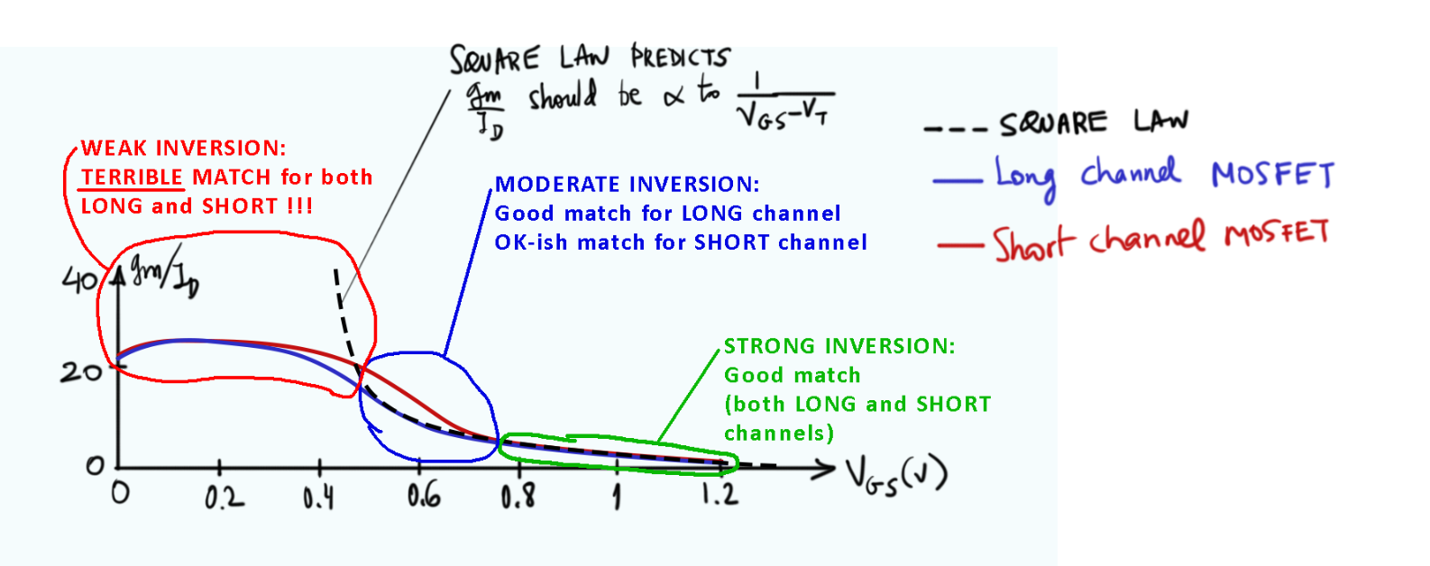 GitHub - sandarm-1/Gm_over_Id_methodology: Gm over Id methodology