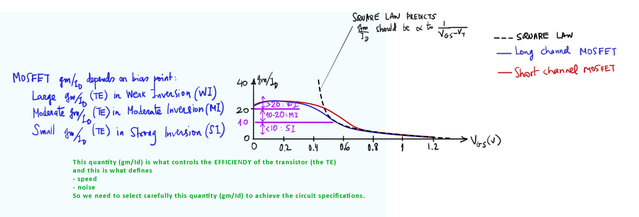 GitHub - sandarm-1/Gm_over_Id_methodology: Gm over Id methodology