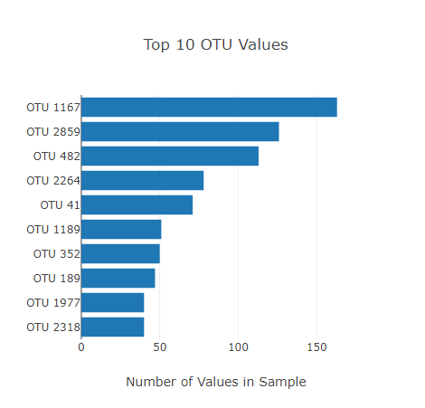 GitHub - amir-motlagh/Plotly-Homework---Belly-Button-Biodiversity