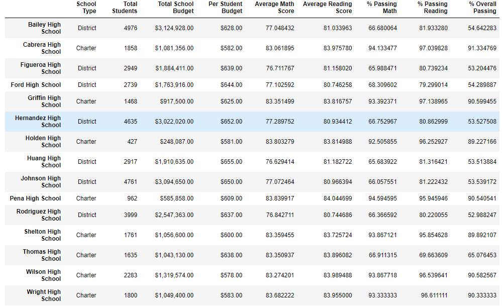 GitHub - Daniel-Garner/School_District_Analysis: Module 4 repository
