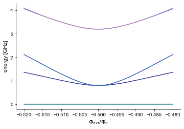 [Bug report] Symmetric TunableTransmon Spectrum Doesn't hit 0 at half $\Phi_0$ · Issue #142 ...