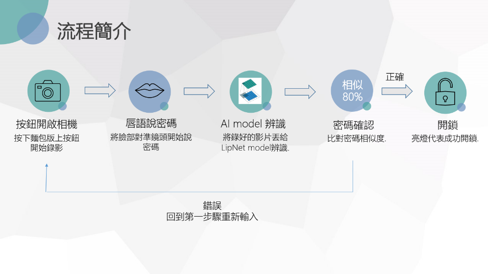 GitHub - culture0418/AICA_github: 修習人工智慧運算與應用課程的資料，包含作業與期末專題：唇語辨識密碼鎖